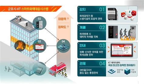 Kt 군포시 스마트화재대응시스템 구축으로 시민 위기 해결 나선다 아주경제