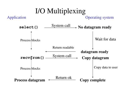 Ppt Io Multiplexing Powerpoint Presentation Free Download Id5576451