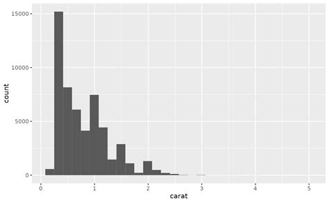 Histograms And Frequency Polygons — Geomfreqpoly • Ggplot2