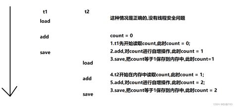 线程安全万字详解 Csdn博客