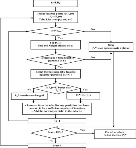 tabu search flow chart for the portfolio optimization download