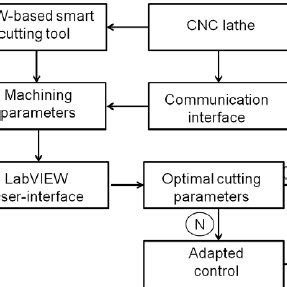 Flow Chart Of The Sequence In The FANUC Controller Communication Program Download Scientific