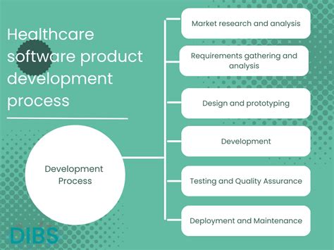 Software Product Development Process