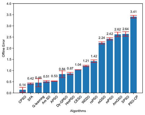 offline error and standard deviation comparison with state of the art