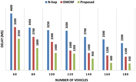 average delay versus number of vehicles dmcnf distributed multihop download scientific
