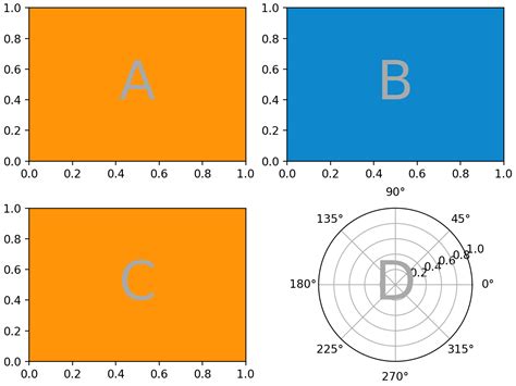 复杂且语义化的图形构成 subplot mosaic — matplotlib 3 10 3 文档 matplotlib 绘图库