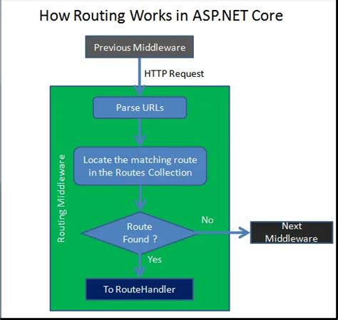 What Is Routing In ASP NET Core MVC