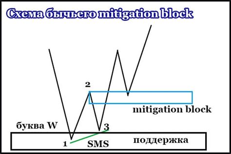 Mitigation Block в трейдинге как строить и определять на графике