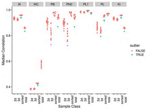 Figure S6 Median Correlations For Each Of The Brainson Rna Seq Sample
