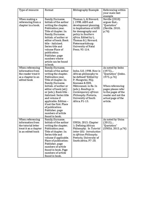 Pls1502 Assignment Reference Guide Pdf