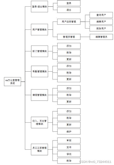 基于ssm技术的oa办公管理系统的设计与实现毕业设计源码100934 基于什么技术的办公化系统的设计与实现 csdn博客