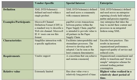 Xml Repositories An Idea Whose Time Has Finally Come