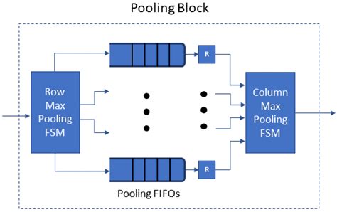Resources And Power Efficient Fpga Accelerators For Real Time Image Classification