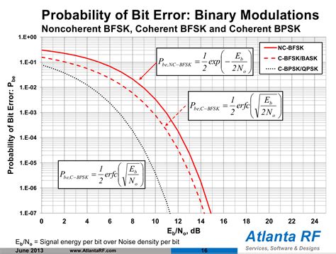 Modes Comparision Between BFSK And BPSK Amateur Radio Stack Exchange