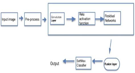 Figure 2 From Human Emotion Recognition System Using Residual Connections Semantic Scholar