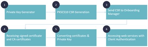 1 5 Certificate Signing Request Csr Generation Hubject