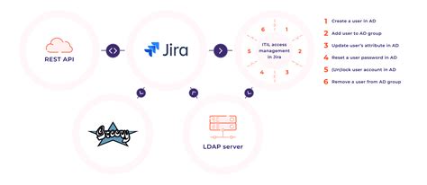 Enhance Jira Workflow With Ldap Integration