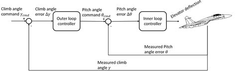Aircraft Design Why Do Autopilot Controllers Use Theta As The