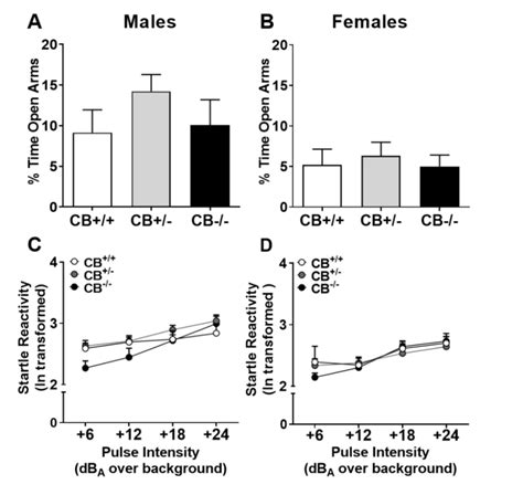 Effects Of The Cb1 Null Mutation On Confounding Non Social Behaviors In Download Scientific