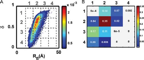 Example Of A Two Dimensional Probability Distribution Of Conformational