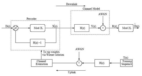 Conventional Tomlinson Harashima Precoding System Download Scientific Diagram