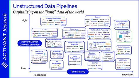 Unstructured Data Pipelines — Activant
