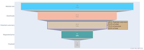 Python 玩转数据 漏斗图绘制python漏斗图分析 Csdn博客 Python 玩转数据 漏斗图绘制python漏斗图分析 Csdn博客