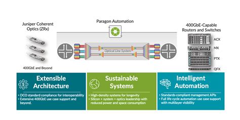 Making The Dream Of Packet Optical Convergence A Reality Juniper Networks Converged Optical