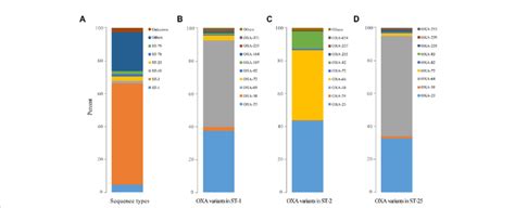 The Predominant Sequence Types Of Global Oxa Producing Acinetobacter Download Scientific