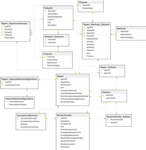 Structure Of The Database The Relationships Between Tables The Key Download Scientific