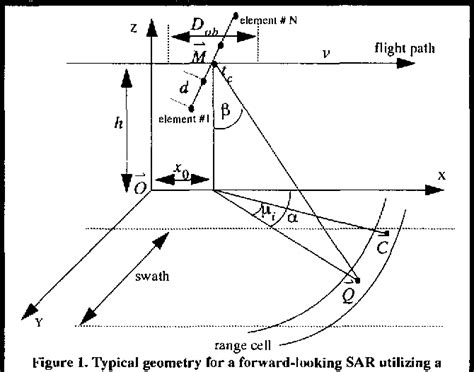 Figure 1 From Forward Looking Sar Imaging Using A Linear Array With Transverse Motion Semantic