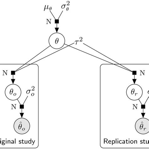 Hierarchical Model Of Effect Sizes In Replication Setting Random