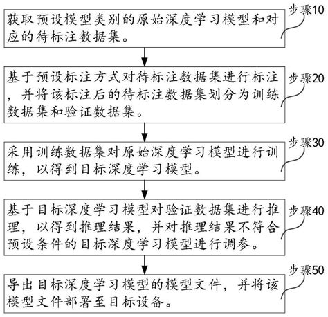 一种深度学习模型部署方法、存储介质和计算机设备与流程