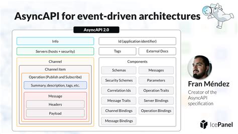 Asyncapi For Event Driven Architectures By Icepanel Medium