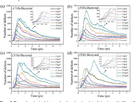 Figure 5 From The Evolution Of Structural Defects Under Irradiation In