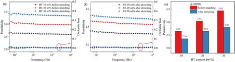 The Permittivity And Dielectric Loss Of Bt Pp Composites With Different Download Scientific