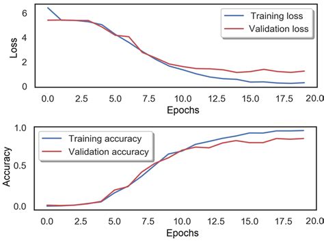 Training And Validation Loss Top Training Accuracy And Validation