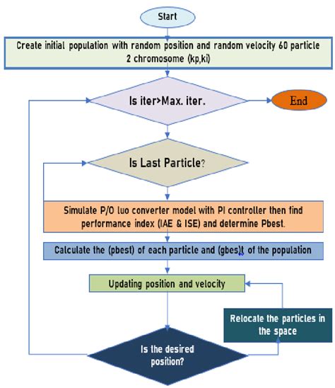 The Flowchart Of Pso Pi Control System Design Procedure Download Scientific Diagram