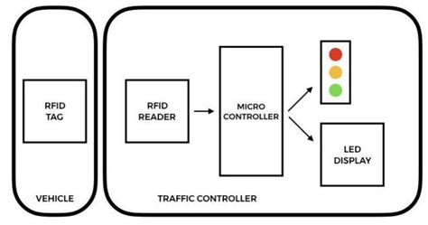Figure 3 Adaptive Traffic Control System The Smart And