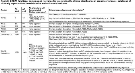 Table 1 From Enigma Brca12 Gene Variant Classification Criteria Enigma