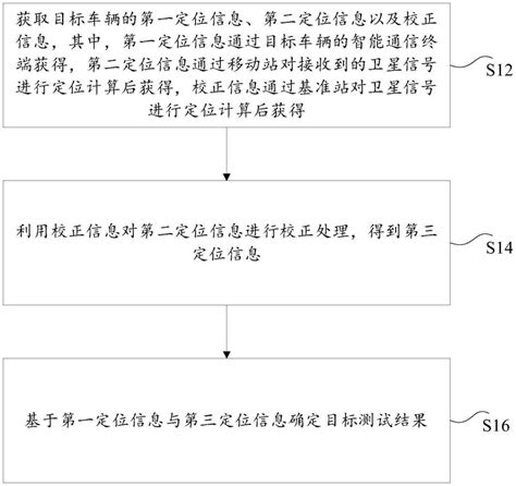 车辆定位测试方法、装置、电子设备及存储介质与流程
