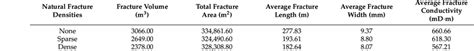 Hydraulic Fracture Parameters Under Different Natural Fracture