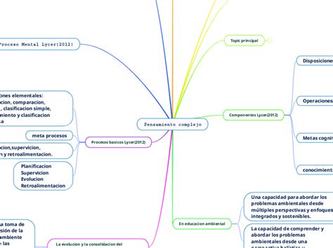 Pensamiento Complejo Mind Map
