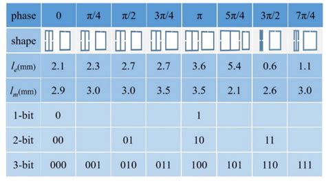 coding elements for 1 2 and 3 bits chms extracted from the