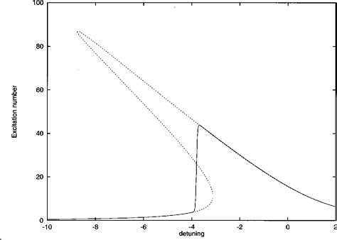 Figure 1 From Quantum State Diffusion Model And The Driven Damped Nonlinear Oscillator