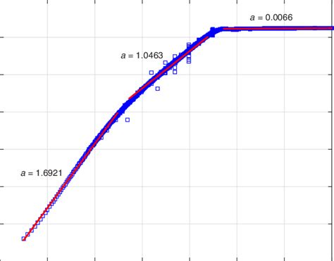 Three Segments Piecewise Linear Approximation Of The Log F M− Log M