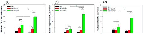 Gene Expression Of A Type Ii Collagen Col Ii B Aggrecan And C