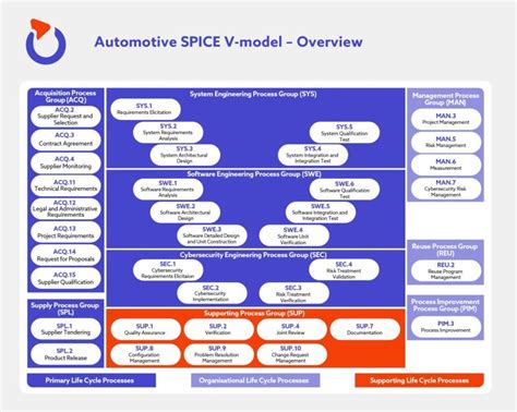Amir Nosseir On Linkedin Automotive Automotiveindustry Aspice Embeddedsystems