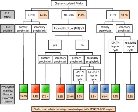 Treatment Decision Relative To Eortc Guidelines Download Scientific