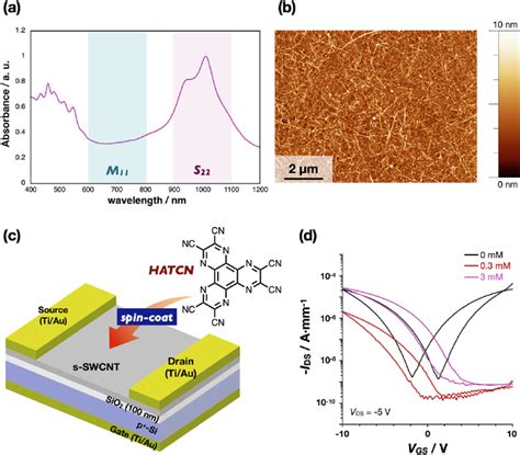 A Absorption Spectrum Of A Separated S Swcnt Dispersion Normalized At